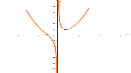Sketch the function y = {x^2} + {1 \over x} over the range -3 \le x \le ...