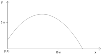A shot put is monitored with a camera, and the position of the ball is ...
