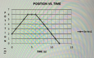 Using the graph below, what is the slope from t = 0 s to t = 4 s ...