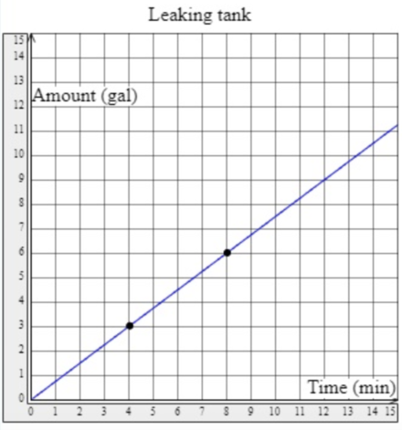 The graph shows the rate at which water is leaking from a tank. The ...