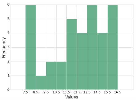 Given the following histogram for a set of data, how many values in the ...