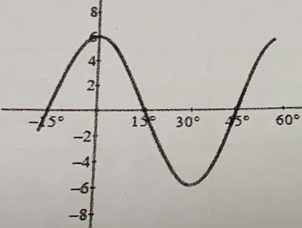 Write a sine equation modeling the function below. | Homework.Study.com