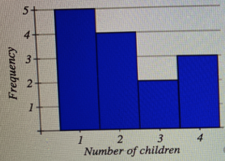A survey asked how many children people have. The survey results are ...