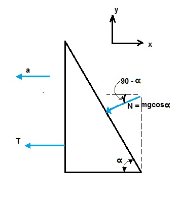 A wedge of mass ''M'' has an acceleration of 'a' towards left. What is ...