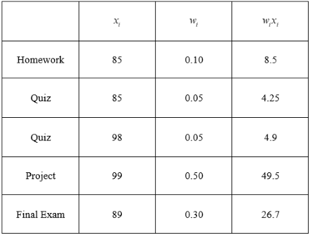 The scores and their percent of the final grade for a statistics ...