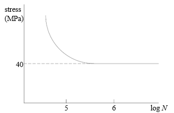 What is the value of 40 MPa in the following illustration called? I ...