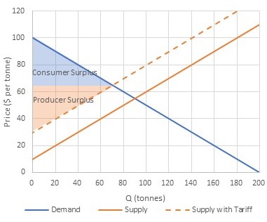 The demand for wheat in a country is QD = 200 - 2P, and supply is QS ...