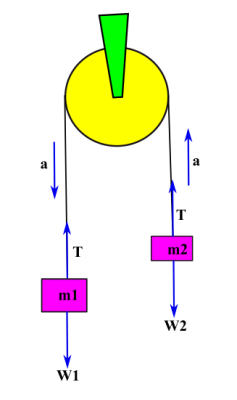 Two masses M_1 and M_2 are incorporated into a simple Atwood machine. M_1 and M_2 are attached ...