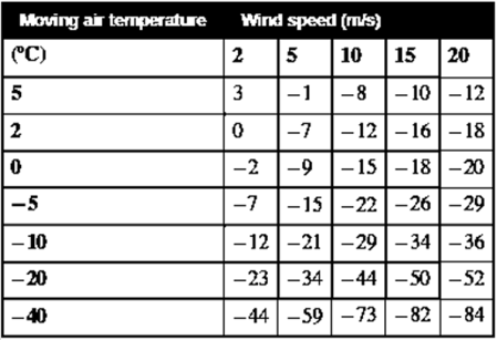 At what wind speed does -10C air cause the same chill factor as still ...