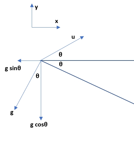 A projectile is fired uphill. If the initial velocity is 100 m/s and ...
