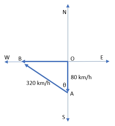 An airplane pilot wishes to fly due west. A wind of 80.0 km/h is ...