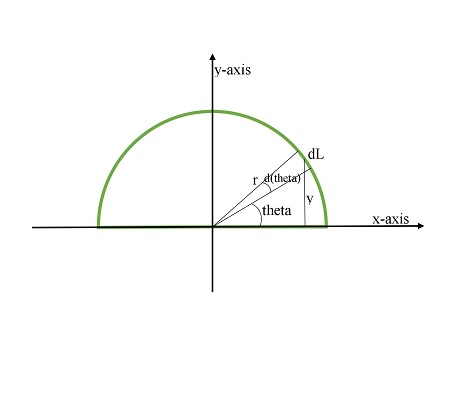 Find the centroid of the region (semi - ring) R = \{ (x,y) : 4 \leq x^2 ...