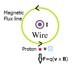 A horizontal wire carries a current straight towards you. If a proton ...