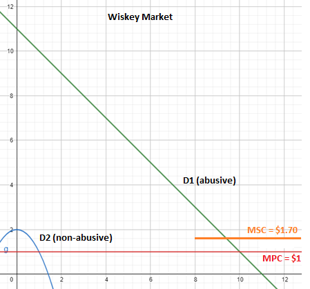 1. Alcohol consumption can create negative externalities, but only if ...