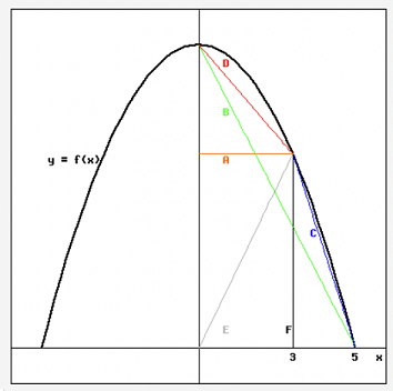 Let f(x) = 25 - x^{2}. a. Compute each of the following expressions and ...