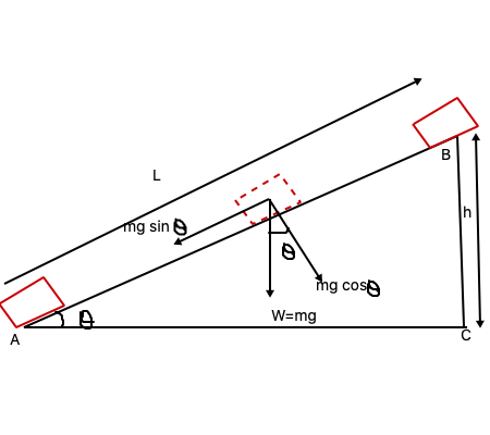An object of mass m=2 kg travels up an incline to a vertical height of ...