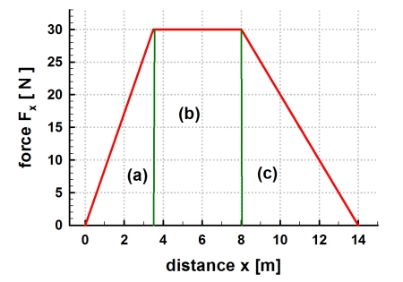 The net force exerted on a particle acts in the +x-direction. Its ...