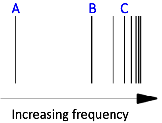 The diagram below shows the pattern of lines in the Lyman series of the ...