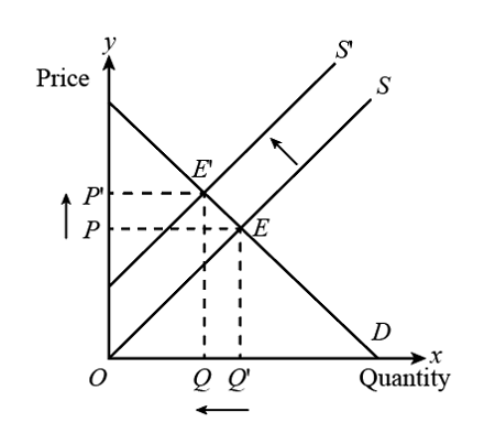 Imagine a graph that shows the market for croissants in New York City ...