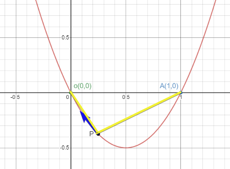 A(1, 0) is a point on the parabola y = 2x(x - 1). From point A, point P ...