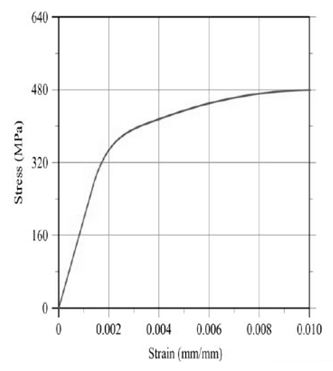 A portion of the stress-strain curve for a stainless steel alloy is ...