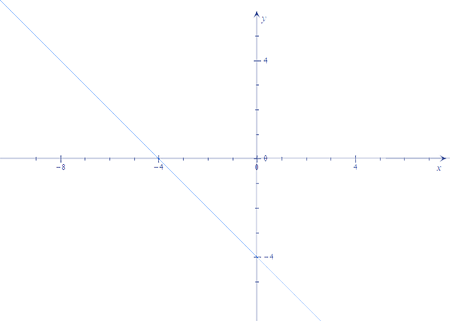 Sketch the graph of the following functions: y = -x - 4, y = -x + 4, y ...