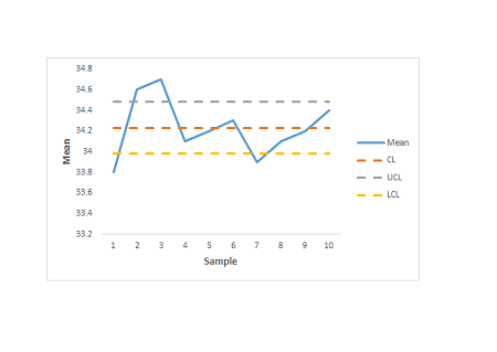 Cartons of Plaster of Paris are supposed to weigh exactly 32 oz. Inspectors want to develop ...