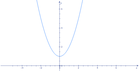 Solve and Sketch: \ln(x^2 + 1) | Homework.Study.com