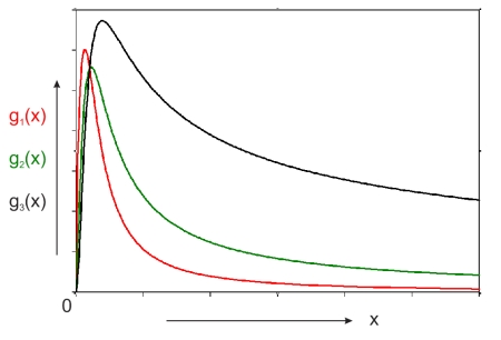 Consider the function y(x)=a+bx^2; (a,b 0) where a and b are some ...