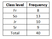 The class levels of the students in a particular class are shown below ...