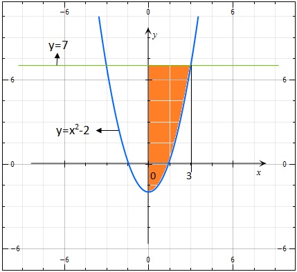 Find the area bounded by the graphs of the indicated equations over the ...