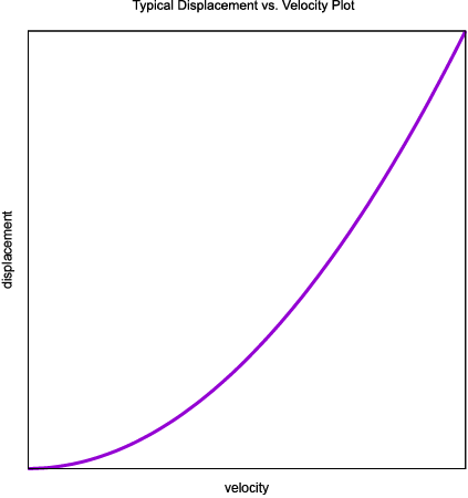How does the equation of a displacement versus speed graph (for example ...