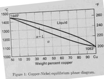 Using figure what are the melting points of Cu and Ni in degrees ...