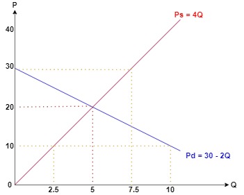 The demand and supply curves for T-shirts in Platteville, WI, are given ...