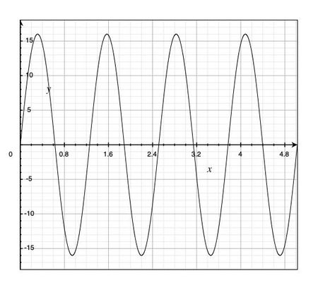 (a) Find the amplitude of the wave given from the graph of a wave that ...