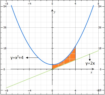 Given the curves y = x^2 + 4 and y = 2x on the interval [0, 4] . (a ...