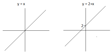 How do you graph y = 2 + x? | Homework.Study.com
