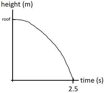 A brick is dropped (zero initial speed) from the roof of a building ...