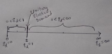 When is the emand curve said to be unitary elastic? | Homework.Study.com
