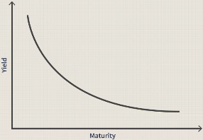 Draw and carefully label a downward sloping yield curve. Explain the ...