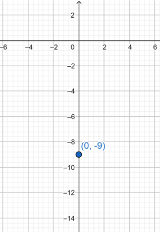 Graph the following equation: y=-9-3x. | Homework.Study.com