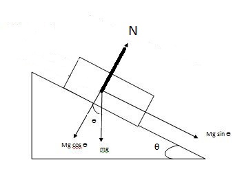 An object rests on an inclined surface. If the inclination of the ...
