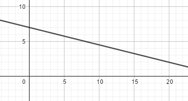 Graph the line that passes through the given point and has the given ...