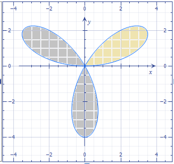 1. Sketch the limacon r = 2 - 4 cos theta. 2. Determine the area of the ...