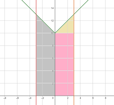 Graph the integrand and use areas to evaluate the integral. \int_{-3}^3 ...