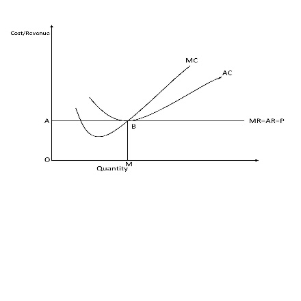 What two lines on a cost curve diagram intersect at the zero-profit ...