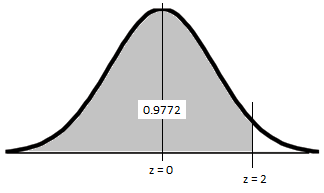 As the z-score decreases, the cumulative area under the curve to the ...