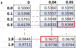 Using the table for Normal distribution, find the area under the ...