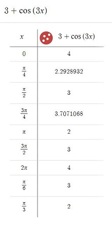 Sketch the given polar curve. r = 3 + cos 3 theta | Homework.Study.com