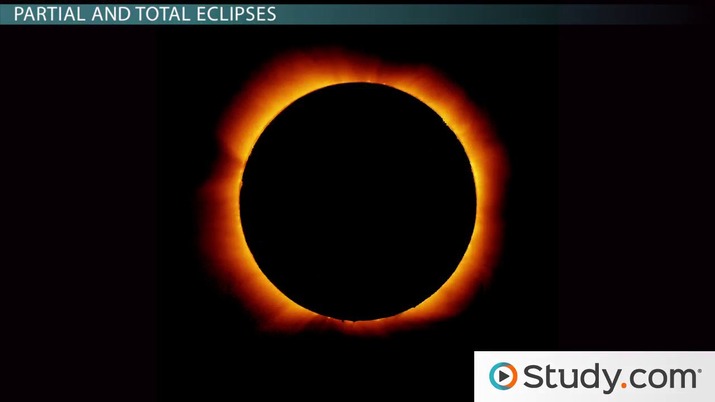 Order Of Planets In Solar Eclipse
